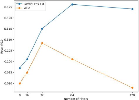 convolutional transformer neural collaborative filtering