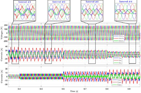 Waveforms Of The Voltage At Pcc Of The Currents Through The Grid And