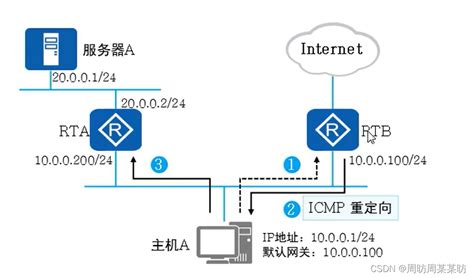 Hcia Datacom基础巩固 4 Icmp Csdn博客