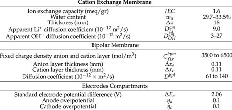 membranes and electrode compartments characteristics used in simulation