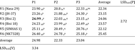 Average Stem Diameter Mm Of Superior Maize Varieties On Various