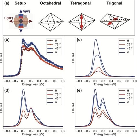 Experimental Setup A Magnetic Circular Dichroism Configuration