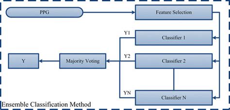 Ensemble Classifiers Download Scientific Diagram