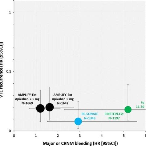 Vte Recurrence And Rates Of Major Or Crnm Bleeding In Download