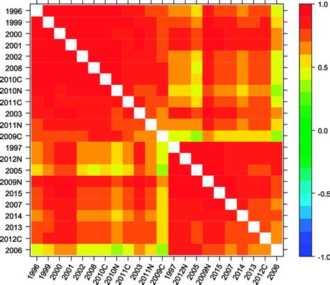 Between Experiments Genetic Correlation Matrix From The Factor Analytic
