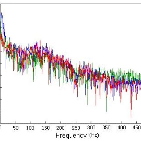 The Power Spectrum Density Diagram Of The Three Eeg Signals In The