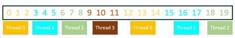 Openmp Schedulingstatic Dynamic Guided Runtime Auto Yilings
