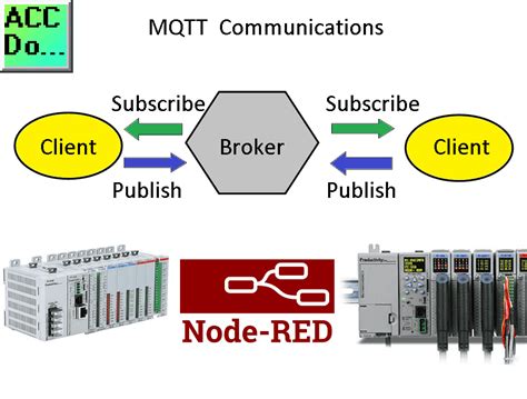 Productivity Plc Node Red Mqtt P1000 P2000 Acc Automation Plc And Industrial Control Learning