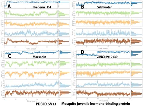 Post Molecular Dynamics Simulation Analysis Of Protein And Ligand
