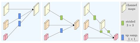 【hrnet2019】deep High Resolution Representation Learning For Visual