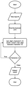 Sum Of Digits In Factorial Baeldung On Computer Science