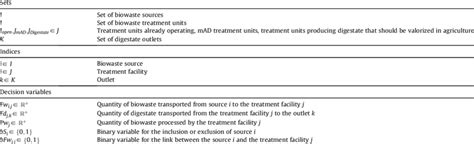 set of data decision variables and model parameters of the milp