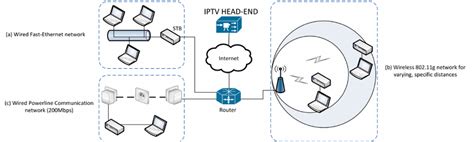 Network Topologies Under Study Download Scientific Diagram