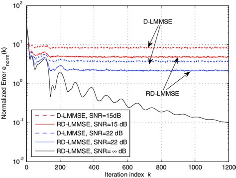Normalized Error Vs K For D Lmmse And Rd Lmmse Download Scientific Diagram