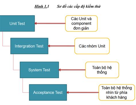 THIẾT KẾ TEST CASE TRONG KIỂM THỬ PHẦN MỀM