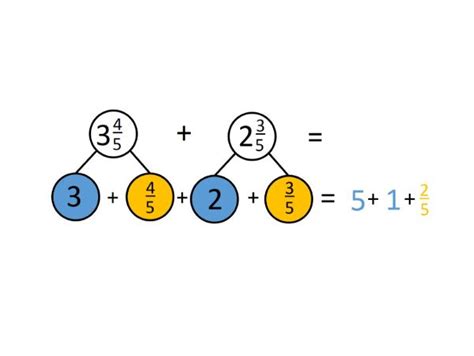 Adding Mixed Number Fractions Teaching Resources