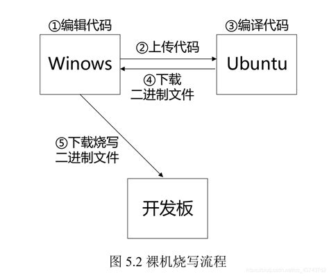 s3c2440—1 熟悉裸机开发板 akac 2440开发板 csdn博客