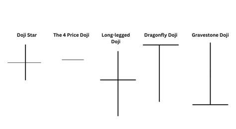 Doji Candlestick Formations How To Use Them In Trading Alchemy Markets