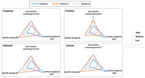 a comparison between the optimal results of the different machining