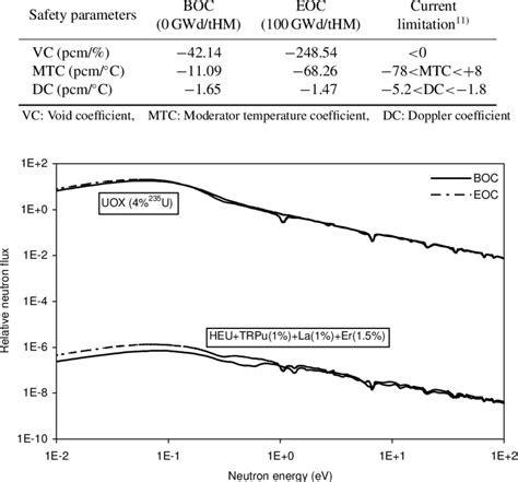 Reactivity Coefficient In Bare Core 75 Cm Radius 150 Cm Height Download Table