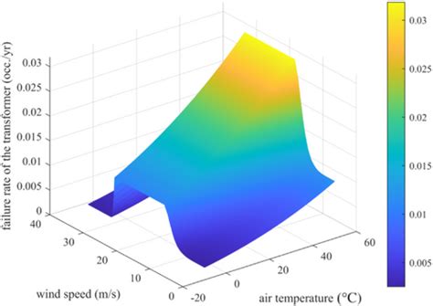 Reliability Evaluation Of The Renewable Energy‐based Microgrids Considering Resource Variation