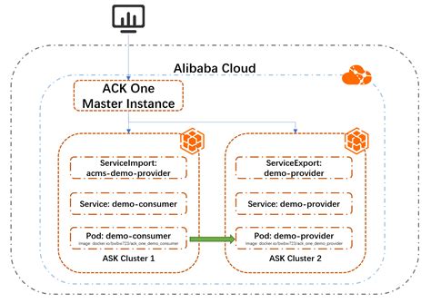 Manage Serverless Kubernetes Clusters In Alibaba Cloud Ack One