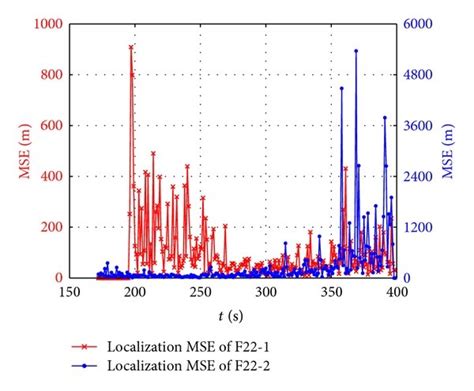 mse of localization with the ml algorithm download scientific diagram