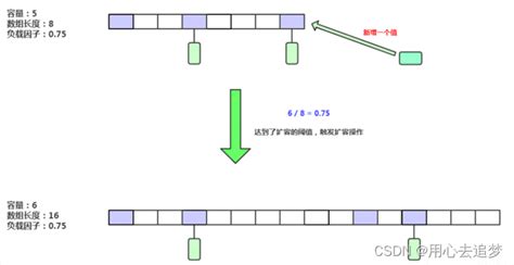 Hashmap的扩容机制原理hashmap容量递增 Csdn博客