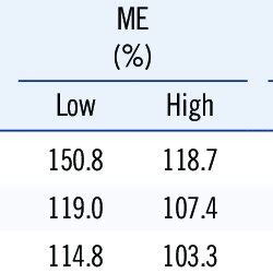 Analytical Performance Of The GC MS Assay For Three Phytosterols Download Table