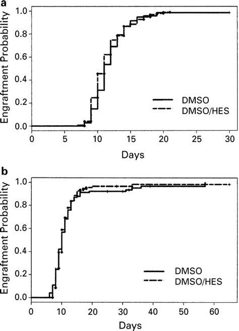 Probability Of Achieving An ANC Count 0 5 109 L For Patients Stratified Download Scientific