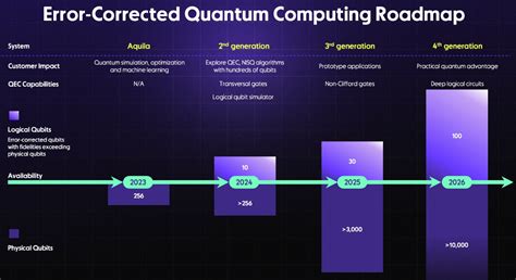 The Road To Fault Tolerant Quantum Computers Progress And Predictions