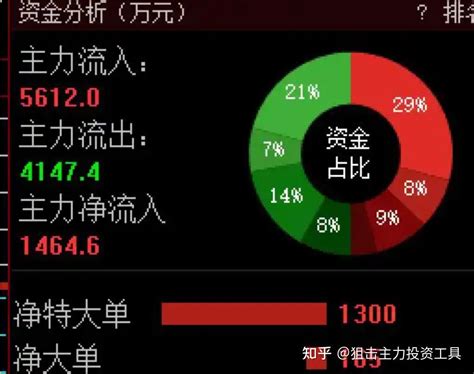 怎么看主力流入哪个板块如何看资金流向哪个板块板块资金流向从哪里看出来 知乎