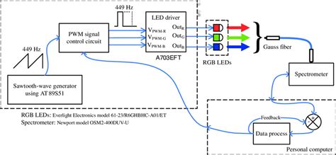 Experimental Setup For Measuring The Spectrum Of RGB LEDs Download Scientific Diagram