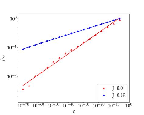 The Fraction Of Irreversible Systems Of Converged Solutions For