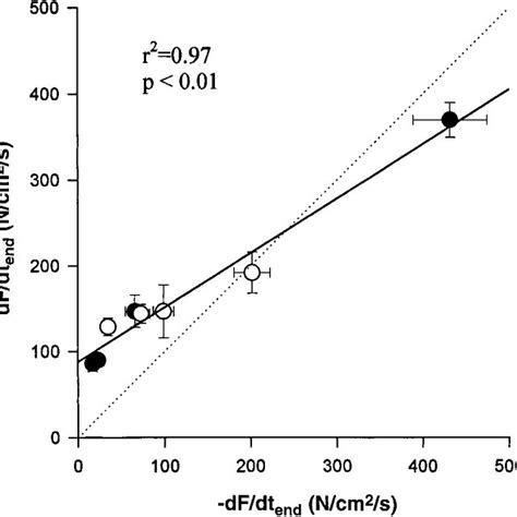 Correlation Between DF Dt And DF Dt At End Of Stimulation Runs DF Dt Download Scientific
