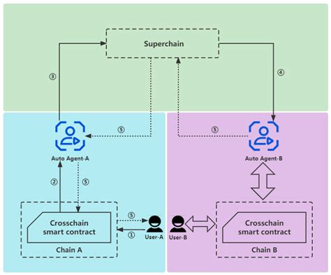 sensors free full text a scalable cross chain access control and