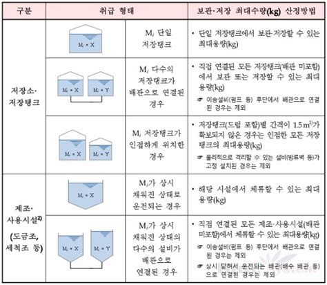 화관법개정 사고대비물질97종 수량기준적용기준산정방법에 대해 알려드려요 네이버 블로그