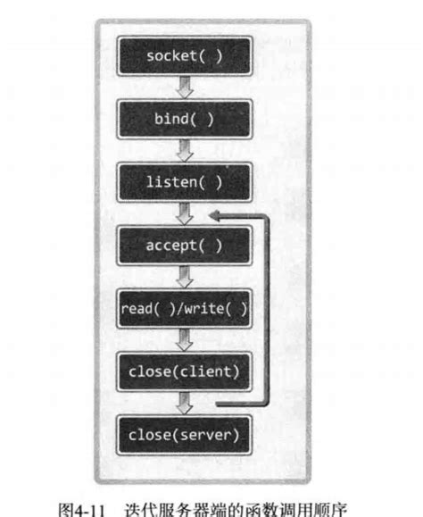 基于tcp ip的迭代回声服务器 客户端 迭代服务器 csdn博客