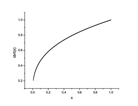 Cube Root Function In The Interval [0 008856 1] Download Scientific
