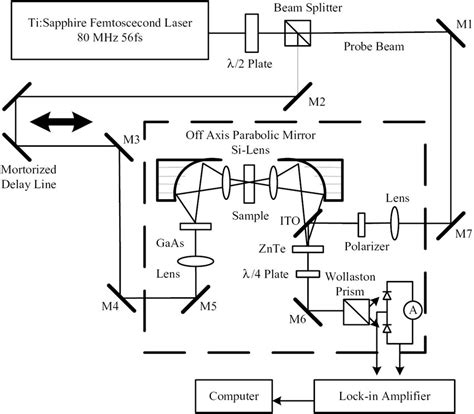 The Schematic Diagram Of The Terahertz Transmission Time Domain System