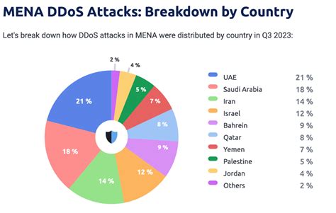 Ddos Attacks Up 183 In Mena As Geopolitical Tensions Grow Stormwall