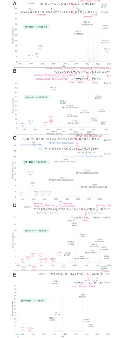 Msms Spectra Of The Disulfide Linked Peptides P4p7 A P4p24 B