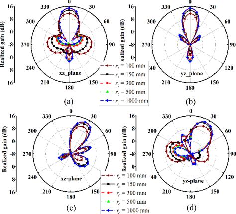 Figure 6 From A Quad Polarization Reconfigurable Conformal Array Of