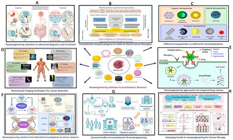 Schematic Overview Of Advanced Nanotechnology Applications A Download Scientific Diagram