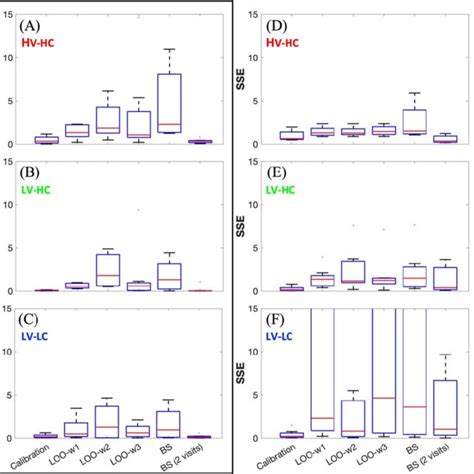 Comparing Errors Between Predictions Cross All Rat Datasets A C