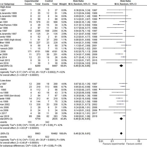 Risk Ratio RR And 95 Confidence Interval 95 CI For The Effect Of