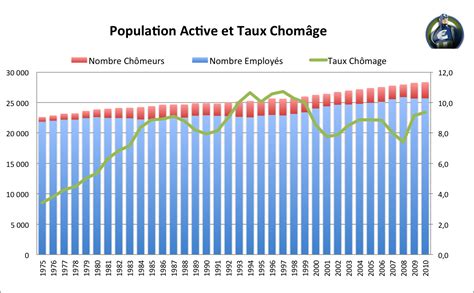 Pourquoi Le Taux De ChÃ´mage Augmente T Il Lorsque La Croissance Est
