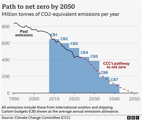 Net Zero by 2050 'impossible' for UK, says Kemi Badenoch - BBC News