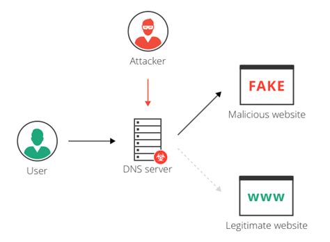 How To Secure Dns Against Attacks
