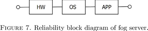 Figure 7 From Reliability Analysis Of 5g—vanet Using Cloud Fog Edge